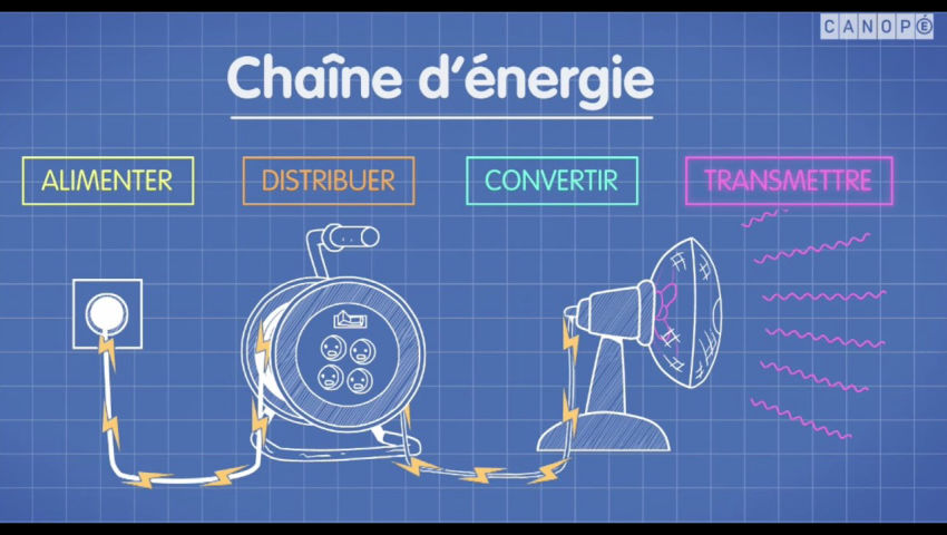 Les éléments d'une chaîne d'énergie NIVEAU 6EME - Sciences & Technologies