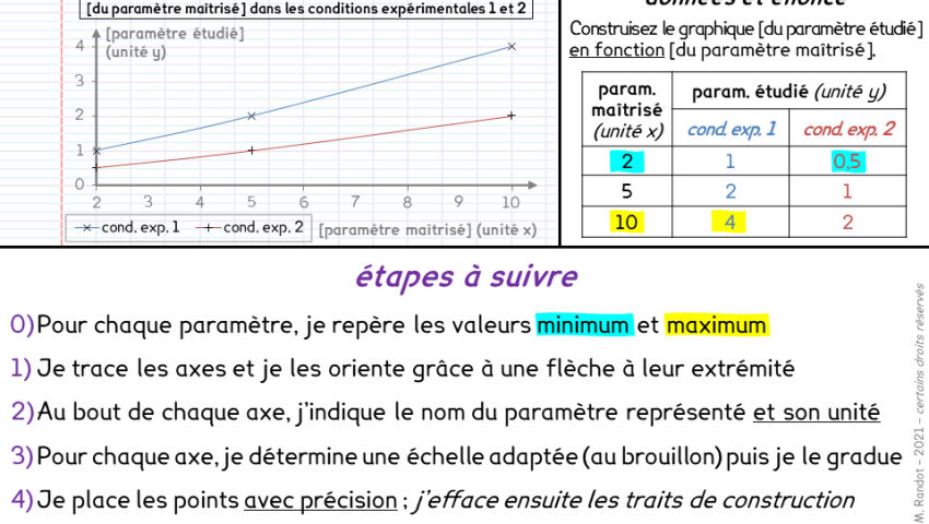 Méthode – construire un graphique - Sciences & Technologies
