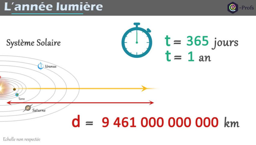 T1M3#1. L'année lumière_Explication - Sciences & Technologies