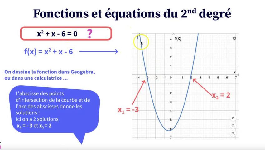 Comment résoudre une équation du second degré avec un graphique ...