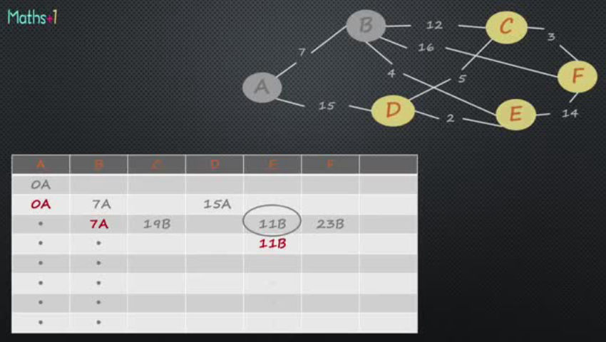 5-Algorithme_de_Dijkstra - Sciences & Technologies