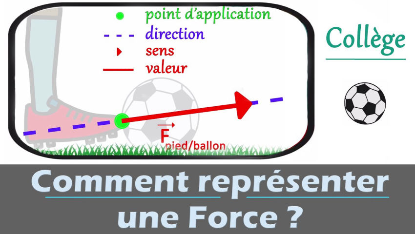 Comment représenter une force ? (action mécanique , caractéristiques) | Collège physique chimie ...